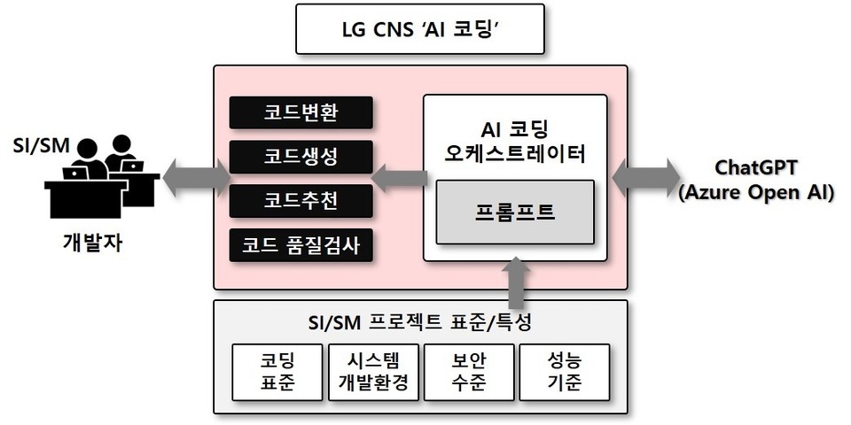 LG CNS, '챗GPT' 기반 코드 생성형 AI 'AI 코딩' 개발