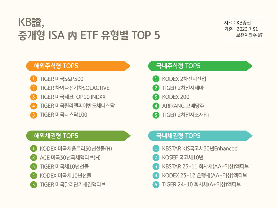 "해외 ETF 투자는 ISA 계좌로"… KB증권, '중개형 ISA' ETF 고객 분석