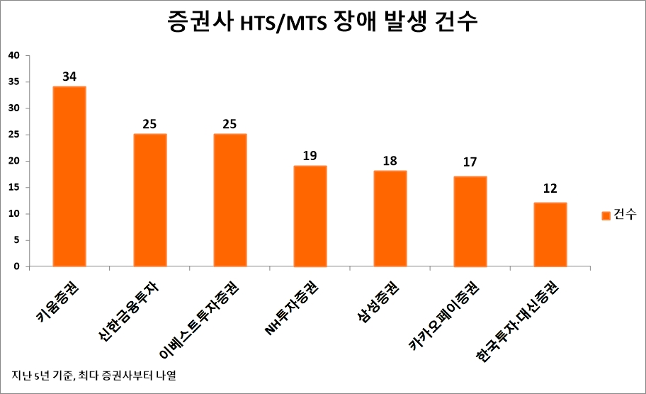 [2023 국감] 키움증권, 'MTS·HTS 장애 최근 5년간 34건 ‘1등’