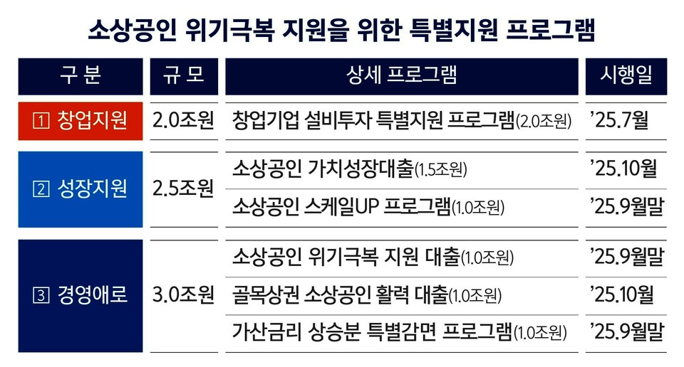 IBK기업은행, 소상공인 위한 7.5조원 특별지원 프로그램 지원