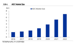 제약·바이오업계, 신성장동력 'ADC' 기술 확보에 총력