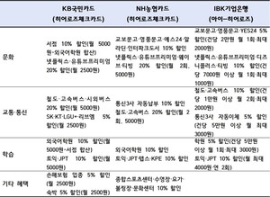 [금융맞수] KB국민카드·NH농협카드·IBK기업은행, '제대군인카드' 비교해보니